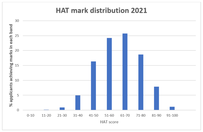 Admissions facts and figures | Faculty of History